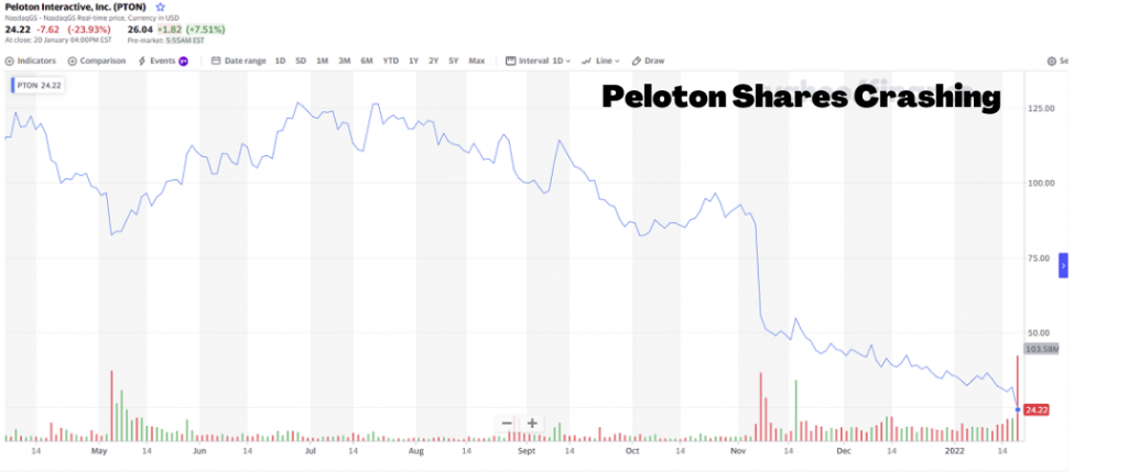 Peloton Crash - Fitness Review